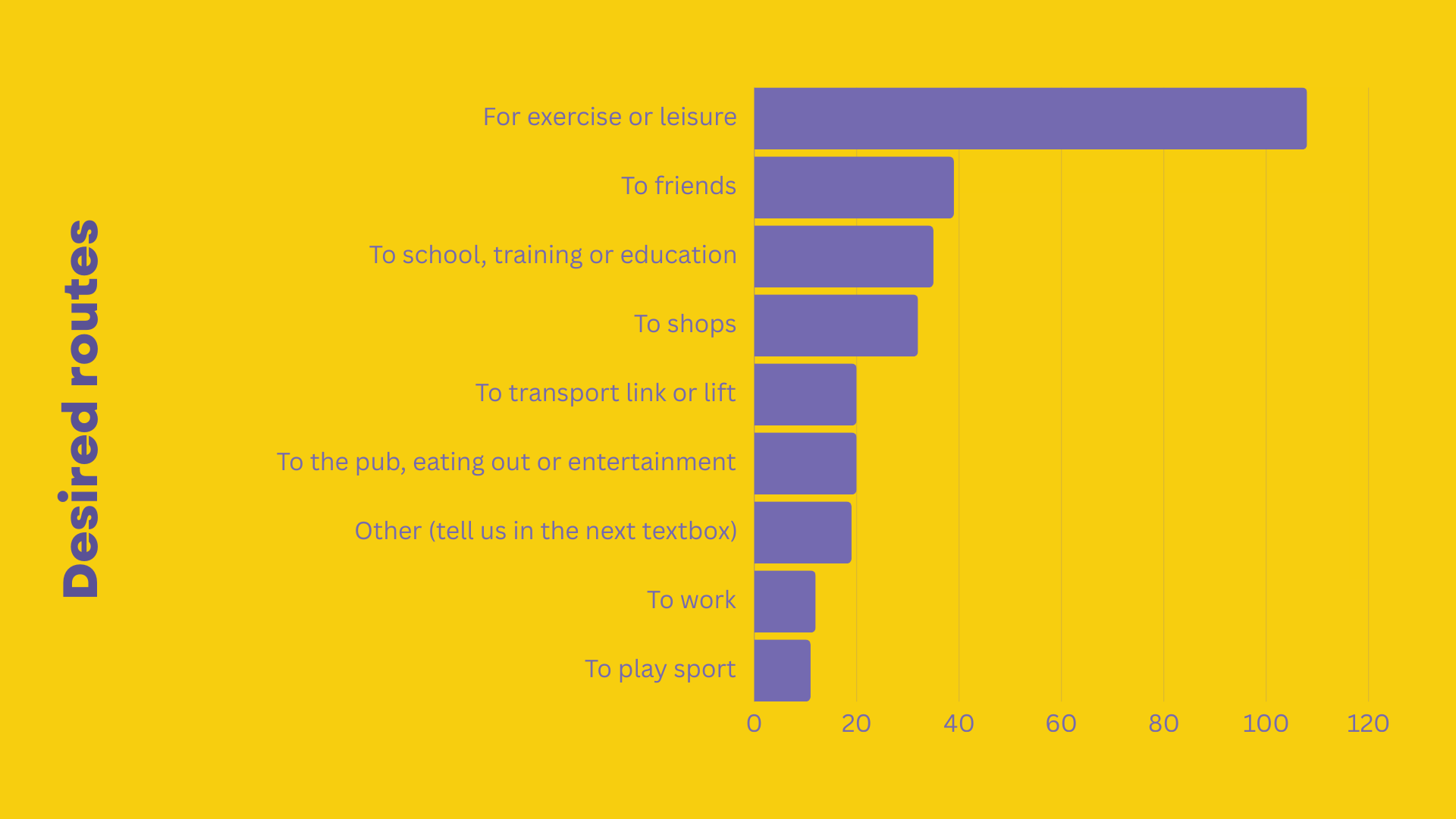 5 Desired routes – Connecting Dunbar