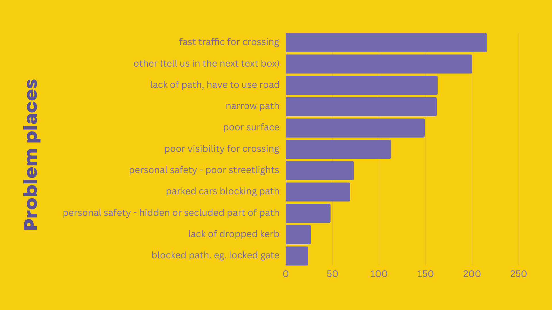 2 Problem places – Connecting Dunbar